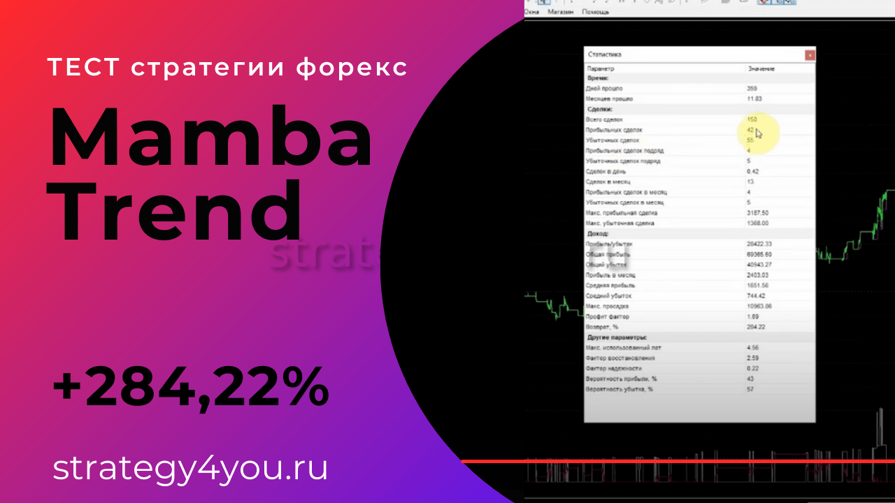 Тест стратегии форекс «Mamba Trend» для GBP/USD: +284,22%