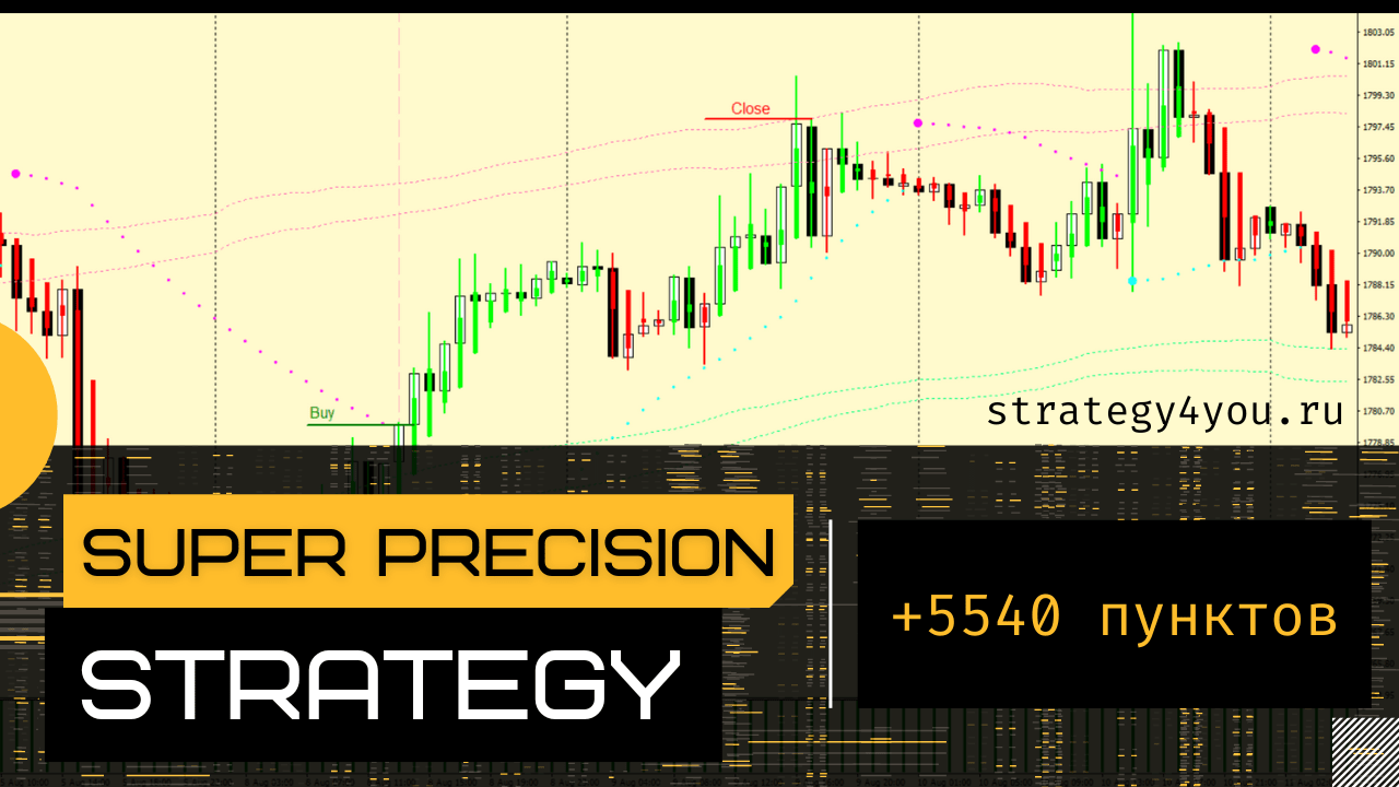 Стратегия форекс «Super Precision Strategy»: +5540 пунктов (XAUUSD)