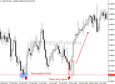 FAKEY Pattern [Price Action] - Стратегия для Форекс и Крипторынка