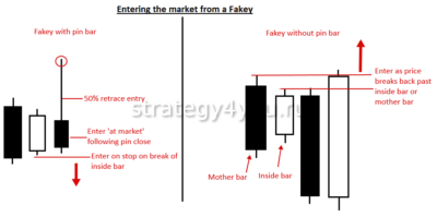 FAKEY Pattern [Price Action] - Стратегия для Форекс и Крипторынка